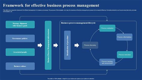 Framework For Effective Business Process Management Ppt Presentation
