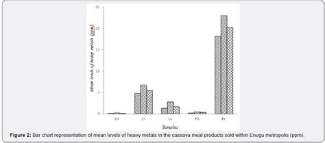 Comparative Evaluation Of The Cyanide And Heavy Metal Levels In