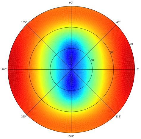 用pythonmatplotlib绘制极坐标下的伪彩图（pcolor） 灰信网（软件开发博客聚合）