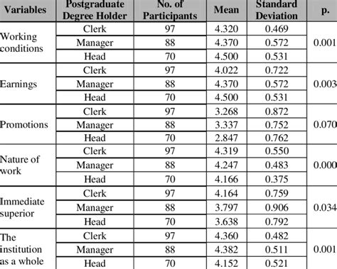 Testing For Statistically Significant Difference Among The Factor Of