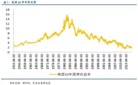 美国利率美联储利率美联储利率变化曲线图大山谷图库