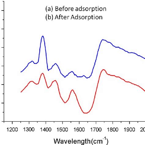 Ftir Spectra Of Maa Before Adsorption And After Adsorption Download Scientific Diagram