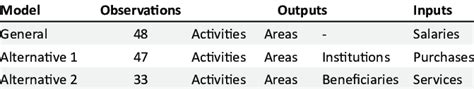 Models Employed To Perform Data Envelopment Analysis Download Table