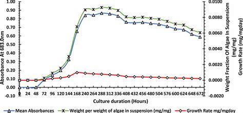 Growth Kinetics And Weight Fraction Of Wet Green Microalgae During The Download Scientific