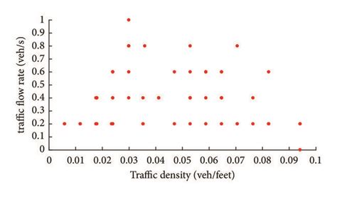 The Flow Density Relationship A Without Condition On The Mode B