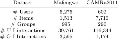 summary statistics of two real world datasets with cold start groups