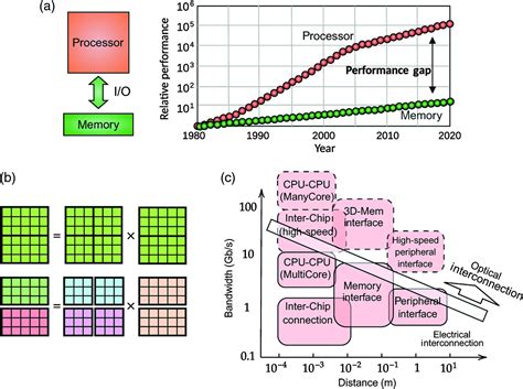 Silicon Based Optoelectronics For General Purpose Matrix Computation A Review