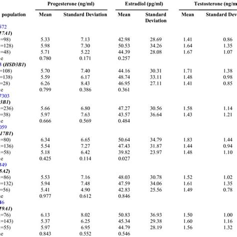 Genotypes And Sex Hormone Levels Among Female Subjects Download Table