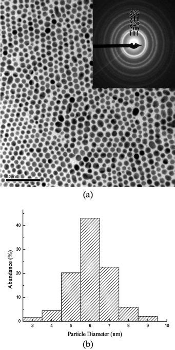 Tem Micrograph Electron Diffraction Pattern The Inset Of A And