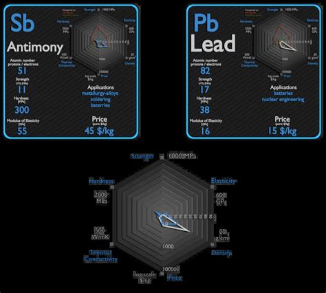 Antimony And Lead Comparison Properties Material Properties