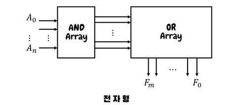 Programmable Logic Device 전자형