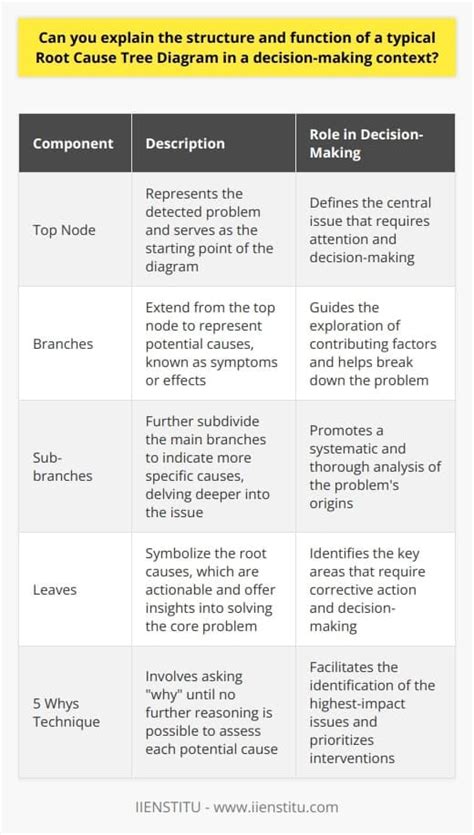 Root Cause Tree Diagram An Essential Tool For Effective Decision Making