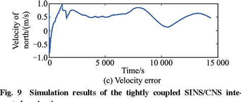 figure 9 from a tightly coupled rotational sins cns integrated