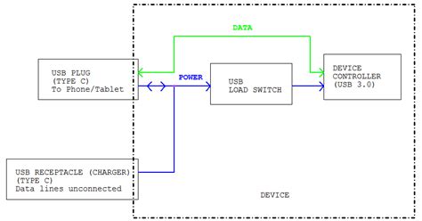 USB Type C Charging Configuration For OTG Power Management Forum Power Management TI E E