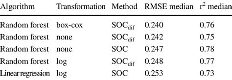 Overview Of Best Performing Machine Learning Models Evaluated By Download Scientific Diagram