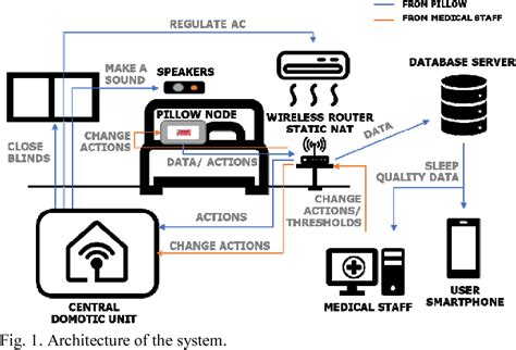 Figure 1 From An Iot Based Smart Pillow For Sleep Quality Monitoring In Aal Environments