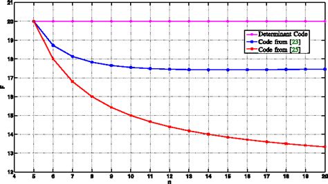 Figure 1 From Determinant Coding A Novel Framework For Exact Repair