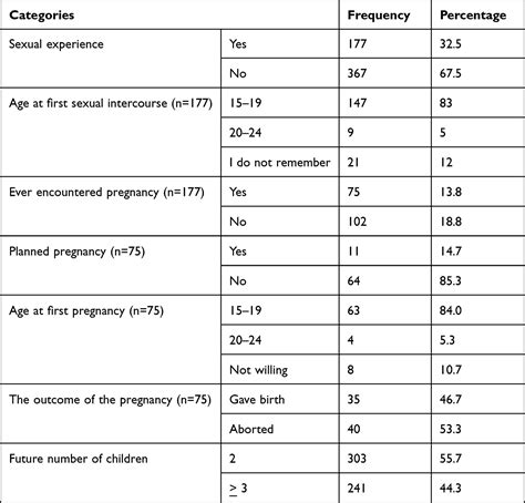 Utilization Status And Perceived Barriers Towards Larcs Ijwh