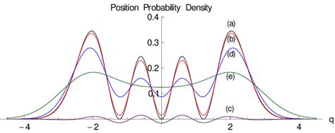 Position Probability Densities In For The Third Excited State A