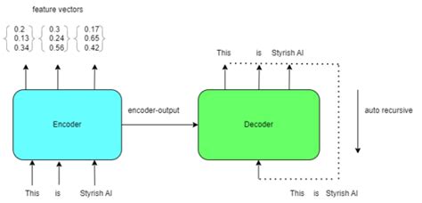 Understanding Transformers Bert And Gpt