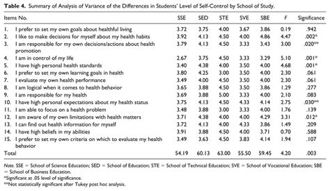 Of Analysis Of Variance Of The Differences In Students Level Of Download Scientific Diagram