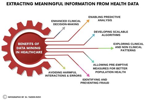 Datasets Statistical Machinelearning Healthtechnologies Datamining Healthcareindustry