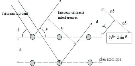 14 Schématisation De La Loi De Bragg Le Paramètre D Est La Distance
