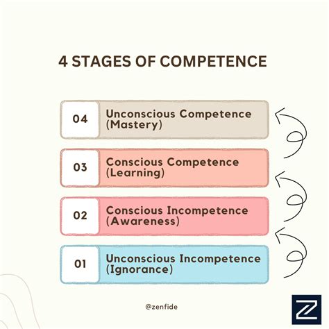 How We Learn New Skills The Four Stages Of Competence Zen Fide Learning