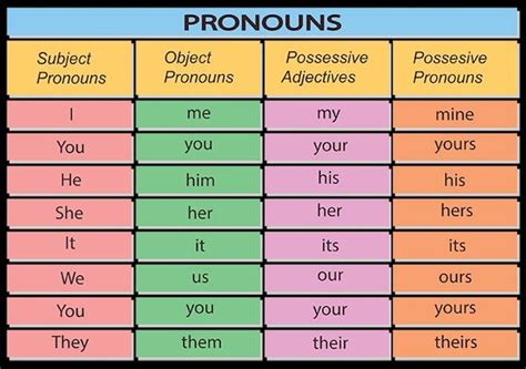 Pronouns Subject Pronouns Guide Subject Pronouns Chart English