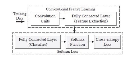 L softmax公式推导及几何解释 知乎