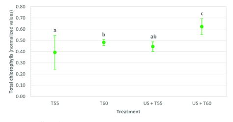 Effect Of Thermal And Thermosonication Treatments On Total Chlorophylls