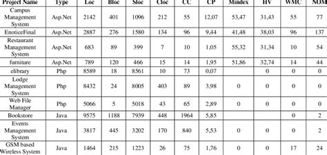 Metric Analysis Numbers In Projects Download Table