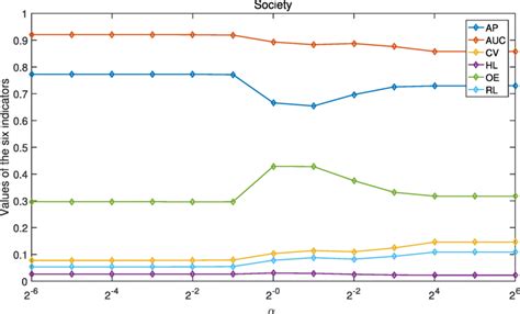 Parameter Sensitivity Analysis Over The Label Causality Factor α In The