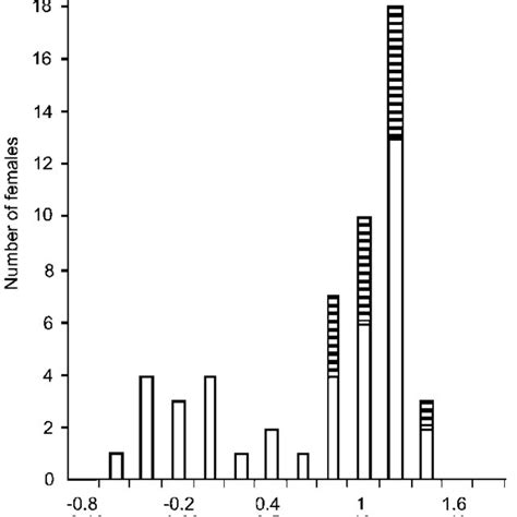 Frequency Distribution Of Serum Log 10 P Values Above 01nmoll Download Scientific Diagram
