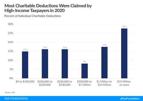 Charitable Deduction Tax Incentives And Charitable Giving