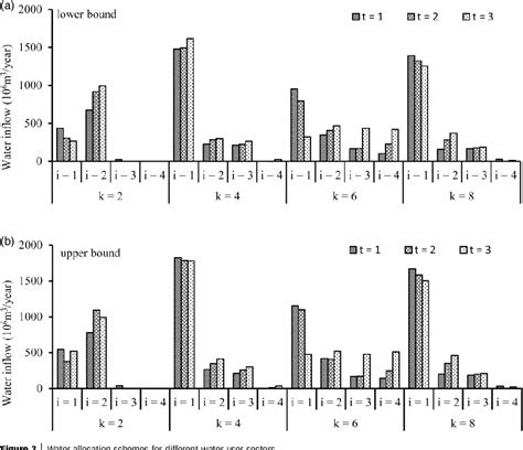 Figure 3 From An Inexact Stochastic Optimization Model For Multi
