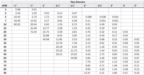 Friction Loss Chart Cl 200 Pvc