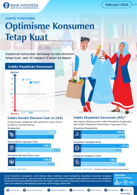Survei Konsumen Februari 2024 Bi Optimisme Konsumen Tetap Kuat
