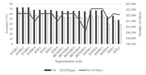 Classification Algorithm Results With Different Segmentation Scale Download Scientific Diagram