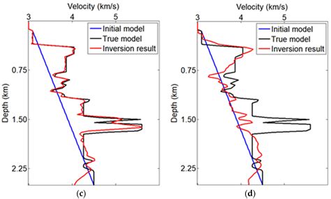 Potential Of Phase Amplitude Based Multi Scale Full Waveform Inversion