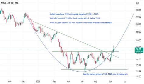 Nocil Ltd For Nse Nocil By Advaitwealthmatrix — Tradingview India