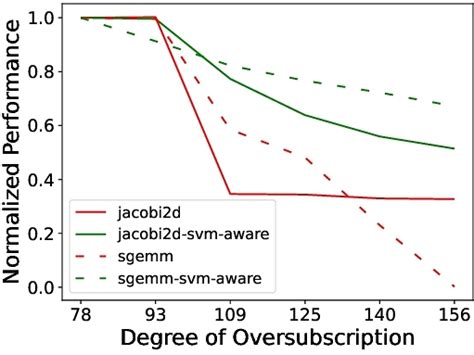 Shared Virtual Memory Its Design And Performance Implications For Diverse Applications