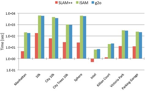 covariance recovery timing evaluation on standard robotics datasets
