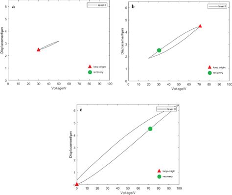 Single Loop Separation Results A The Level Ii Single Loop B The Level