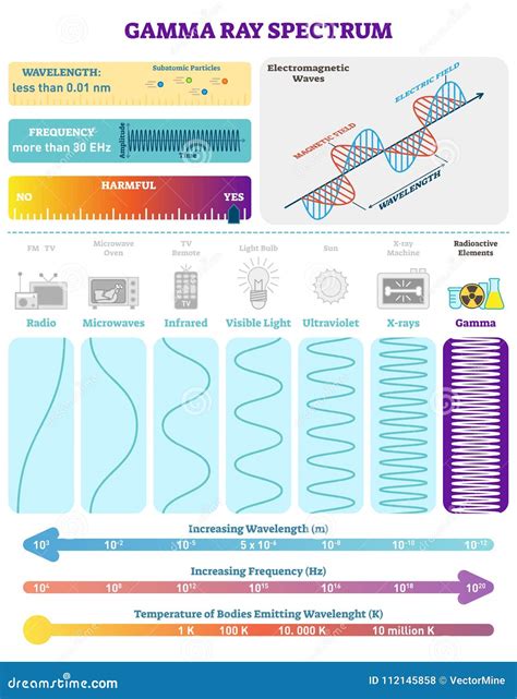 Radio Waves Wavelength
