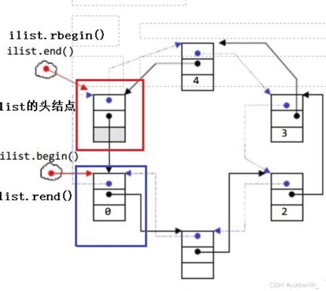 List一list是什么样子 Csdn博客