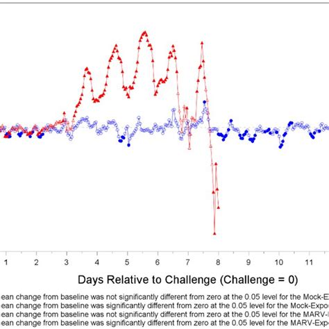least square mean plot for shift from baseline body temperature °c