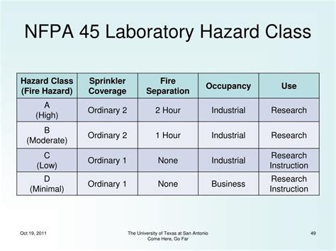 Ppt Fire Code Applied To Laboratories A Chemists View Powerpoint