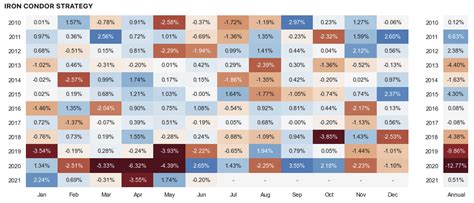 Create An Iron Butterfly” Option Strategy — Sigtech Platform User Guide