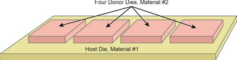 Four Dimensions Of Heterogeneous Integration Nhanced Semiconductors Inc
